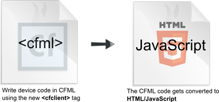 Client Side Cfml For Mobile Development